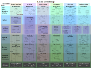 Linux Kernel Map